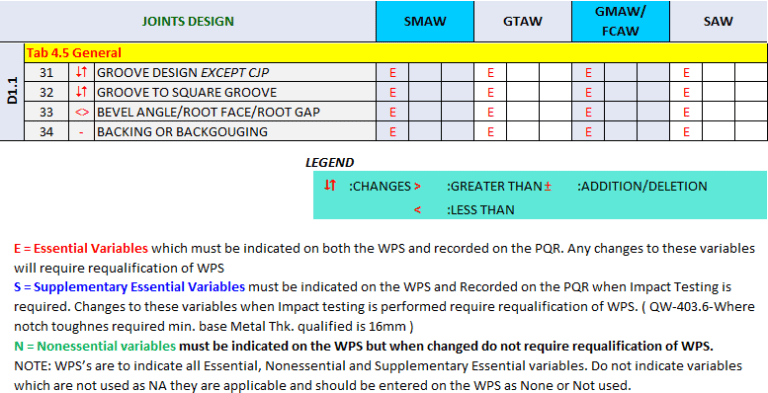 AWS D1.1: WPS variables – Joint design – AMARINE