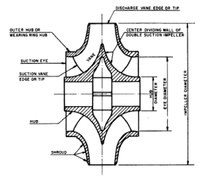 Pump Components: Volutes, Casings, and Impellers – AMARINE