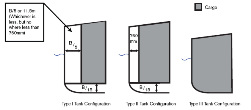 SHIP IMO TYPES I, II, III – AMARINE