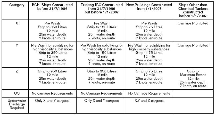 SHIP IMO TYPES I, II, III – AMARINE