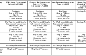 IMO TYPE 1 2 3 – AMARINE