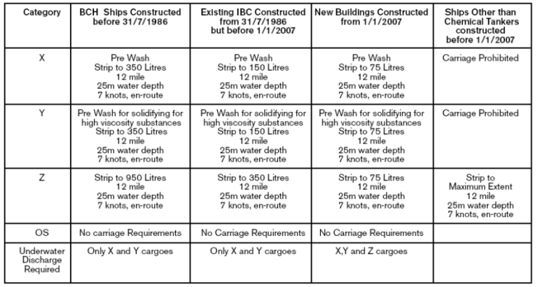 SHIP IMO TYPES I, II, III – AMARINE