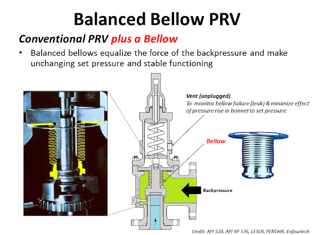 What is Balanced Bellow of PRV – AMARINE