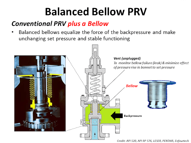 What is Balanced Bellow of PRV – AMARINE
