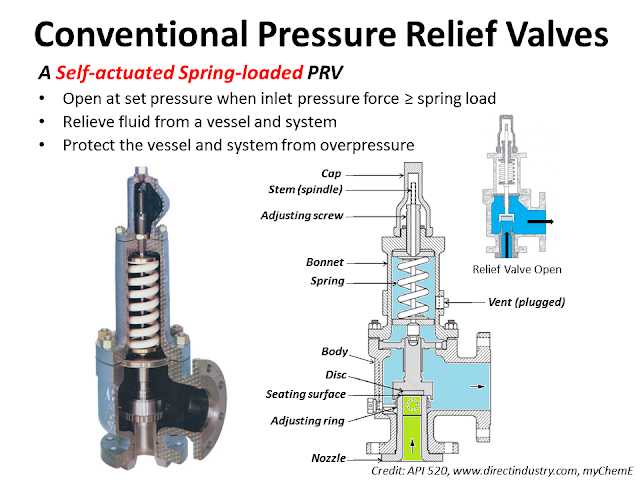 Conventional Pressure Relief Valve Component (Intro) – AMARINE