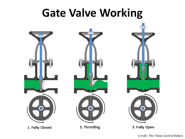 Gate valve testing and maintenance – AMARINE