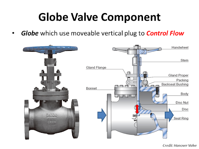 Globe Valve components and working – AMARINE