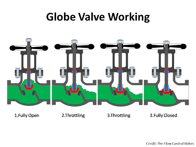 Globe Valve components and working – AMARINE