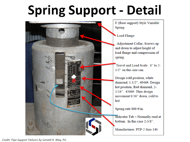 Pipe support – Spring Hanger (Notes) – AMARINE