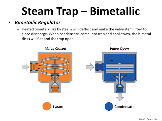 Steam Trap – Bimetallic type – AMARINE