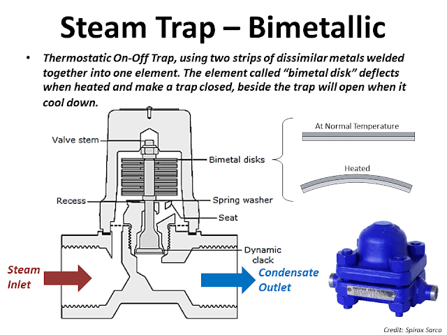 Steam Trap – Bimetallic type – AMARINE