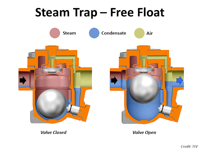 Steam Trap – Free Float Type – AMARINE