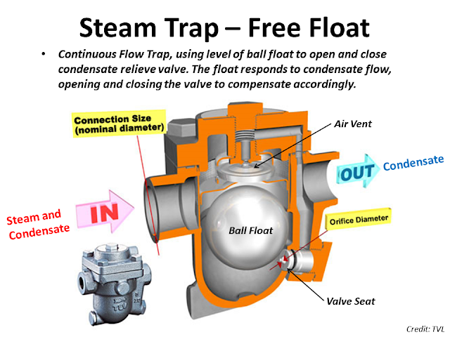 Steam Trap – Free Float Type – AMARINE