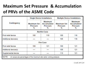 What is accumulation/ set pressure of PRV, PSV? – AMARINE