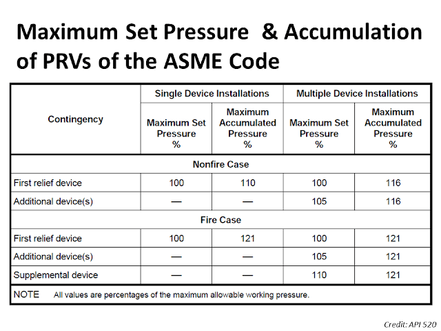 What is accumulation/ set pressure of PRV, PSV? – AMARINE