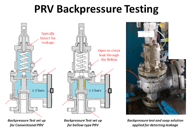 What is Backpressure testing of PRV? – AMARINE