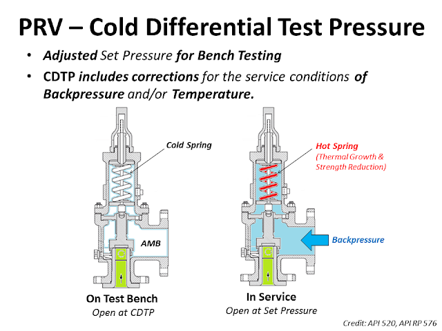 What is Cold Differential Test Pressure (CDTP) – AMARINE