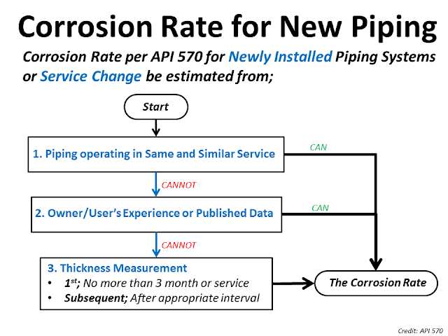 Corrosion Rate calculation for pressure vessel and piping (API 510, 570 ...