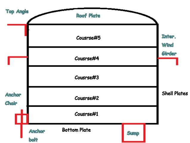 Allowable Stress in ASME VIII, B31.3, API 650, API 653 – AMARINE