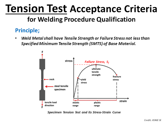 Tension Test Acceptance Criteria for Welding Procedure Qualification ...