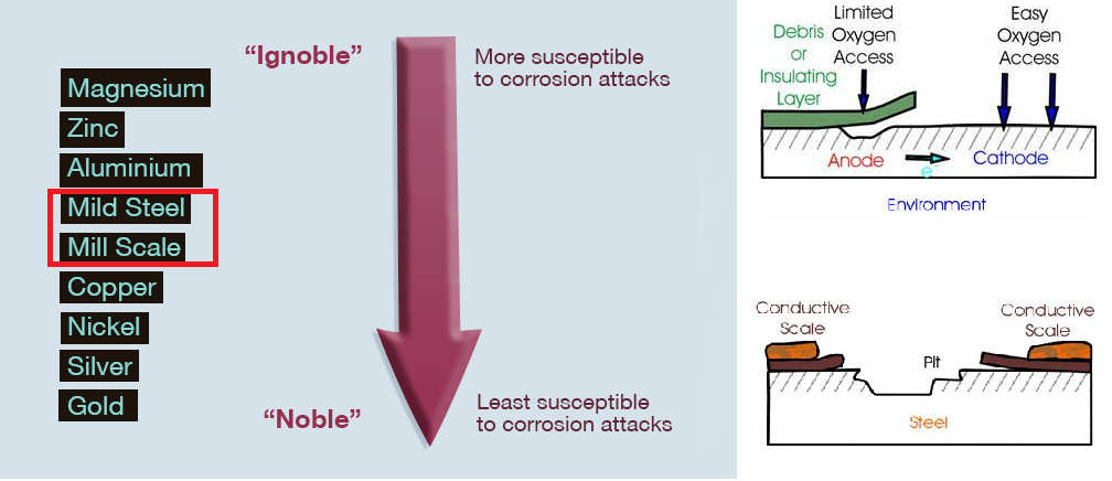 What is high temperature corrosion? – AMARINE