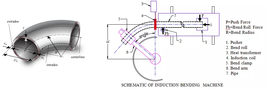 What is Hot Induction Bends and Inspection guides. – AMARINE