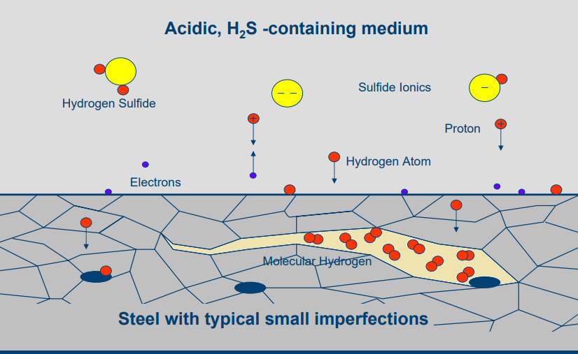 What is Sour Service in OIL & GAS? – AMARINE