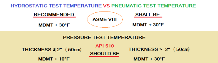 API 510 Questions and Answers (ASME VIII – Pressure testing) – AMARINE