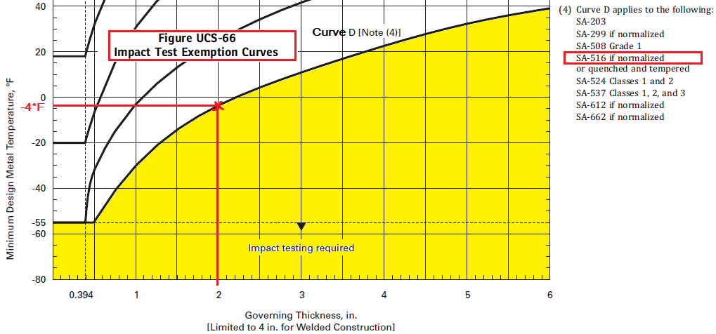 API 510 Questions and Answers (ASME VIII – Impact test) – AMARINE