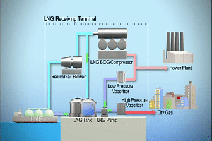 What is Boil off Gas and Estimating of BOG rate – AMARINE