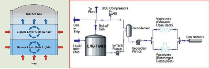 What is Boil off Gas and Estimating of BOG rate – AMARINE