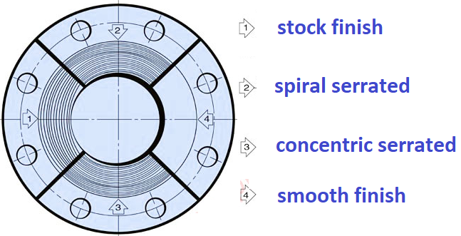 Flange Face Finish Type – AMARINE