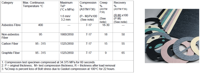 Guide for selecting Gasket type – AMARINE