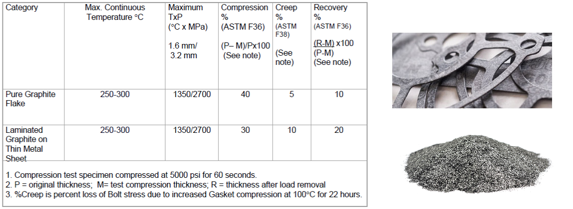 Guide for selecting Gasket type – AMARINE