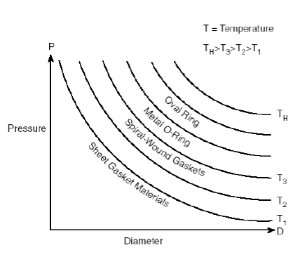 Guide for selecting Gasket type – AMARINE