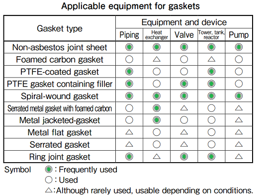 Guide for selecting Gasket type – AMARINE