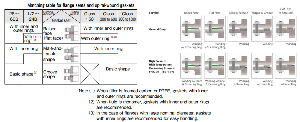 Guide for selecting Gasket type – AMARINE