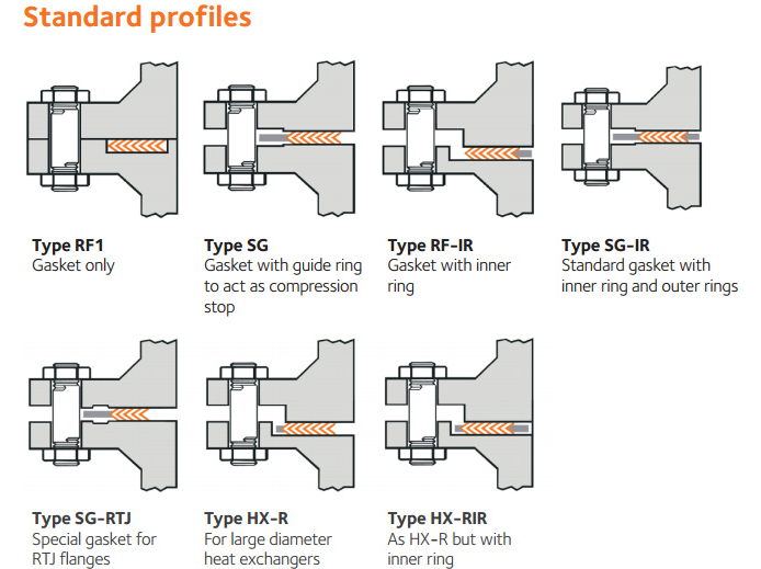 Guide for selecting Gasket type – AMARINE