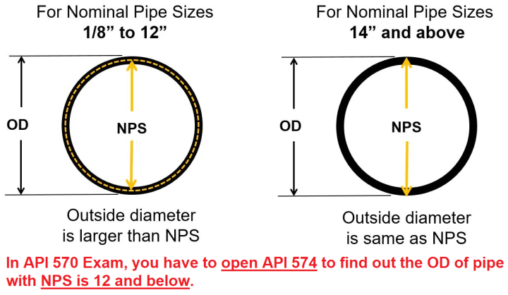 API 570 Quiz (ASME 31.3 – Design pipe thickness) – AMARINE