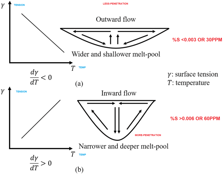 What is Marangoni effect in GTAW welding? – AMARINE