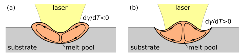 What is Marangoni effect in GTAW welding? – AMARINE