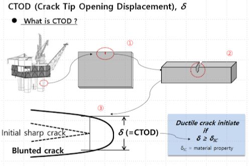 What is CTOD test? – AMARINE