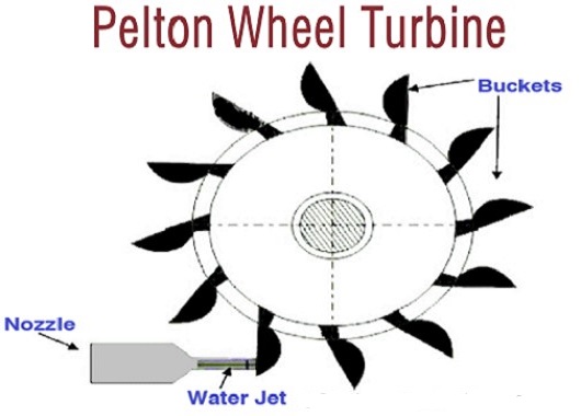 What is a Pelton Wheel Turbine? – AMARINE
