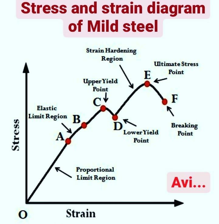 What is Stress and Strain Curve? – AMARINE