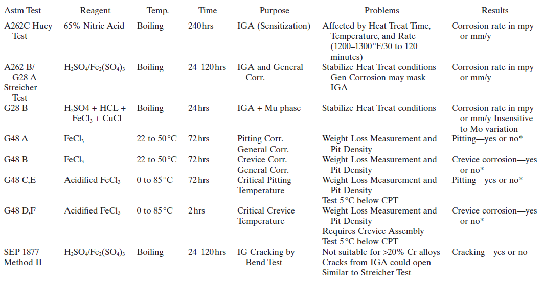 Corrosion Test Standard Selection – AMARINE