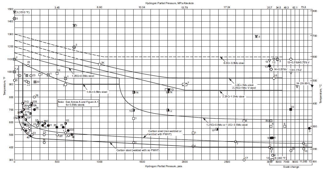 Nelson curves and HTHA damage – AMARINE