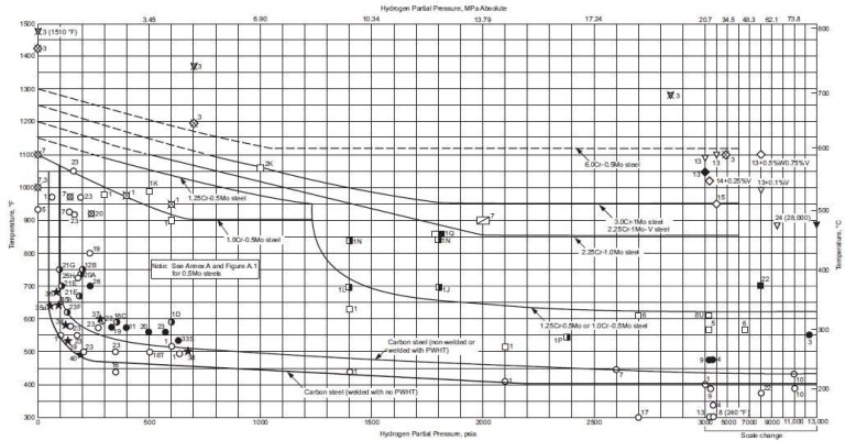Nelson curves and HTHA damage – AMARINE