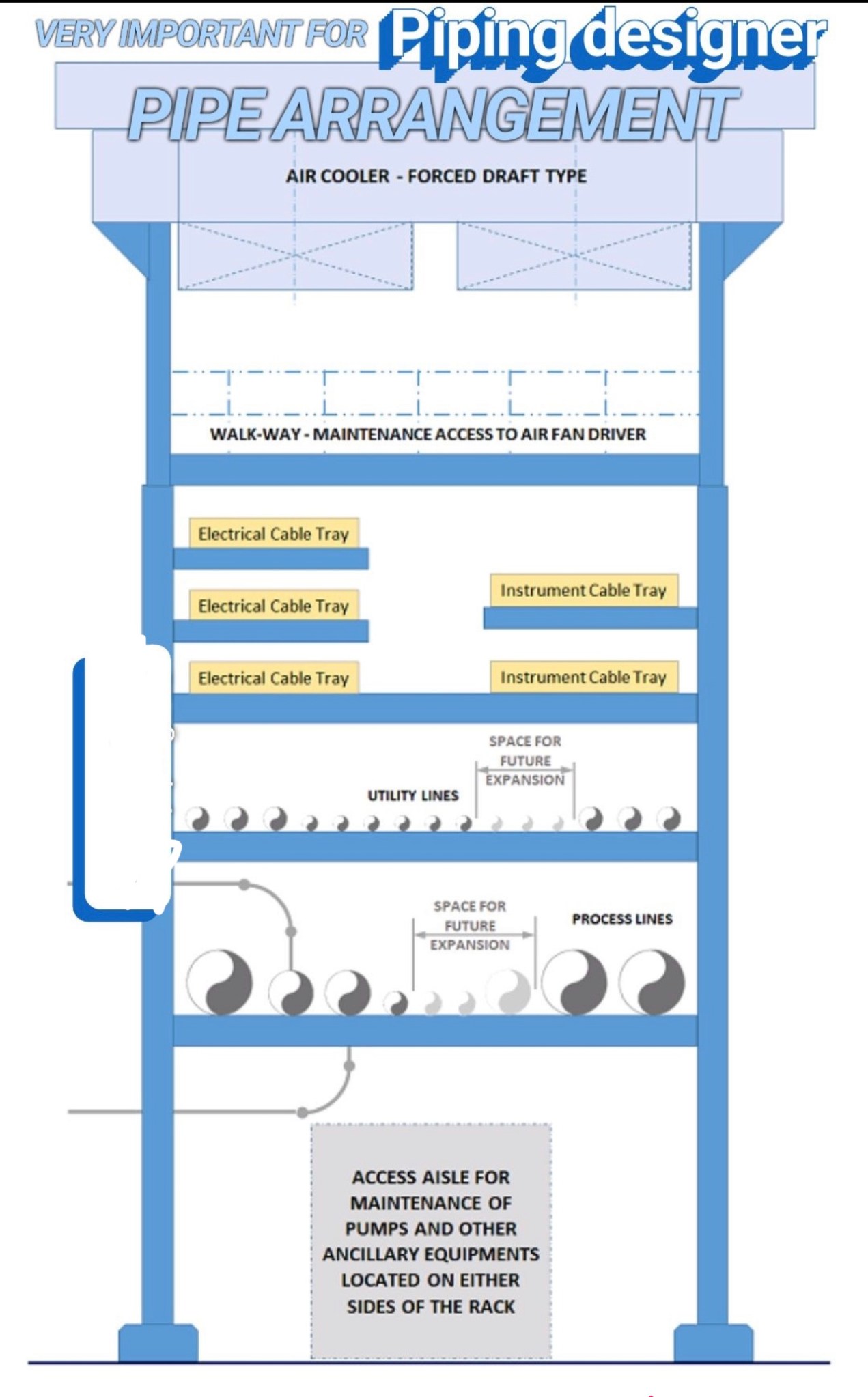 Piping arrangement, gap, space, and layouts – AMARINE