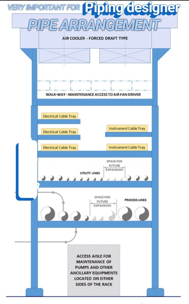 Piping arrangement, gap, space, and layouts – AMARINE